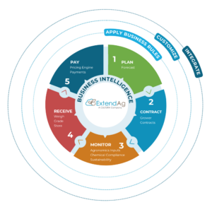Solutions | ExtendAg